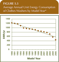 Energy Consumption of Major Household Appliances Shipped in Canada ...