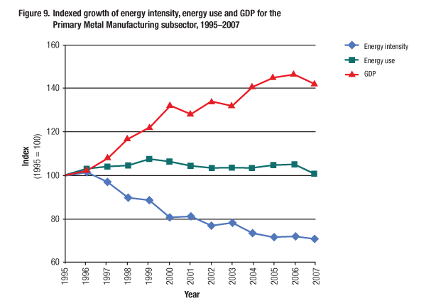 Summary Report of Energy Use in the Canadian Manufacturing Sector, 1995 ...