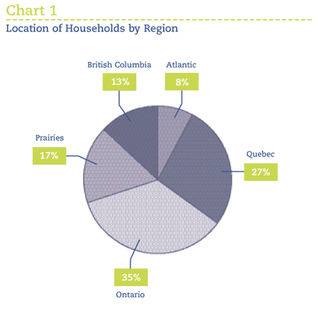 2003 Survey of Household Energy Use - Summary Report