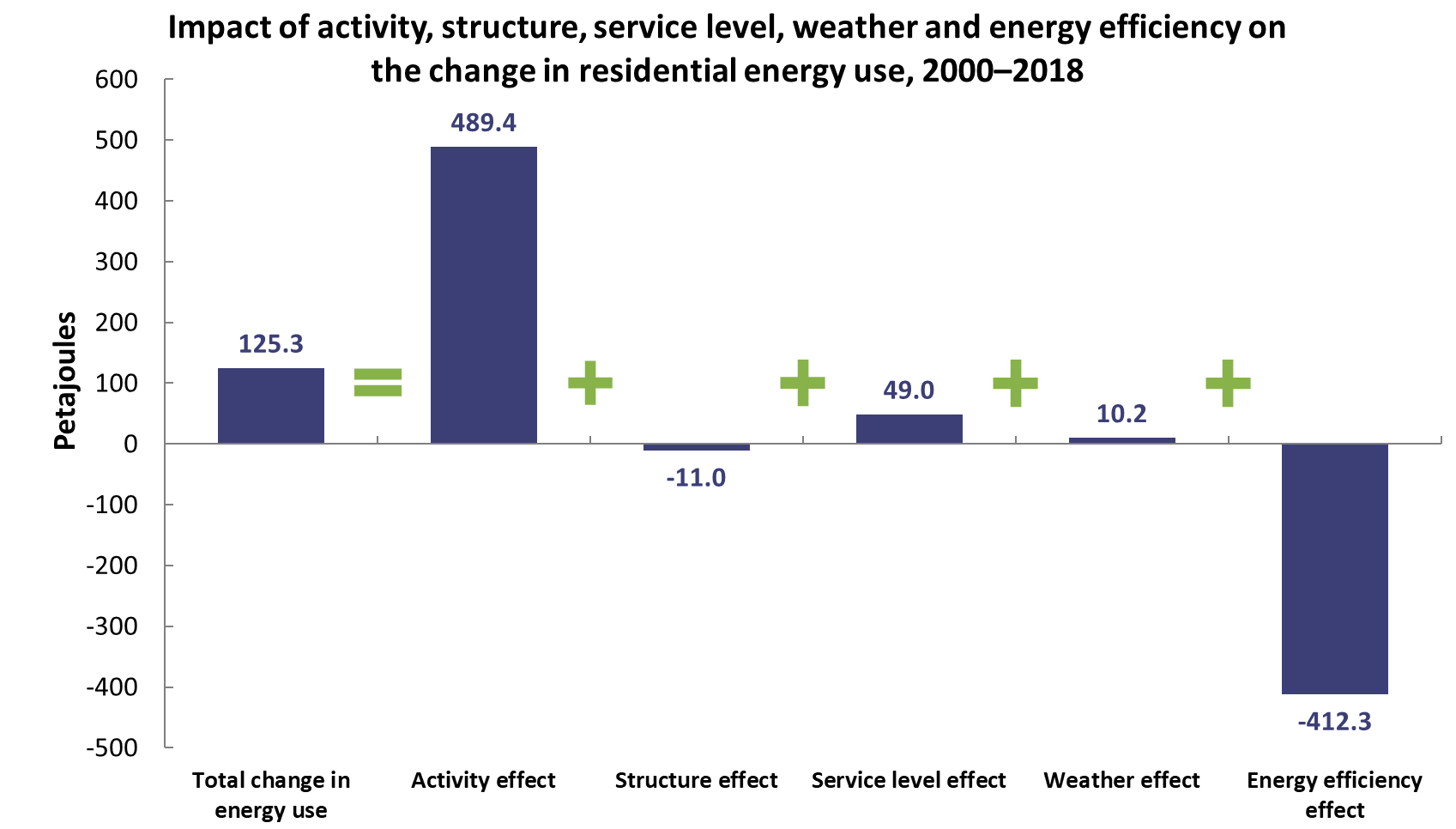 Energy Use in Canada: Trends Publications | Natural Resources Canada