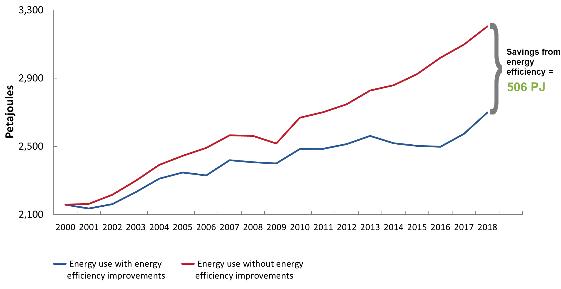 Energy Use in Canada: Trends Publications | Natural Resources Canada