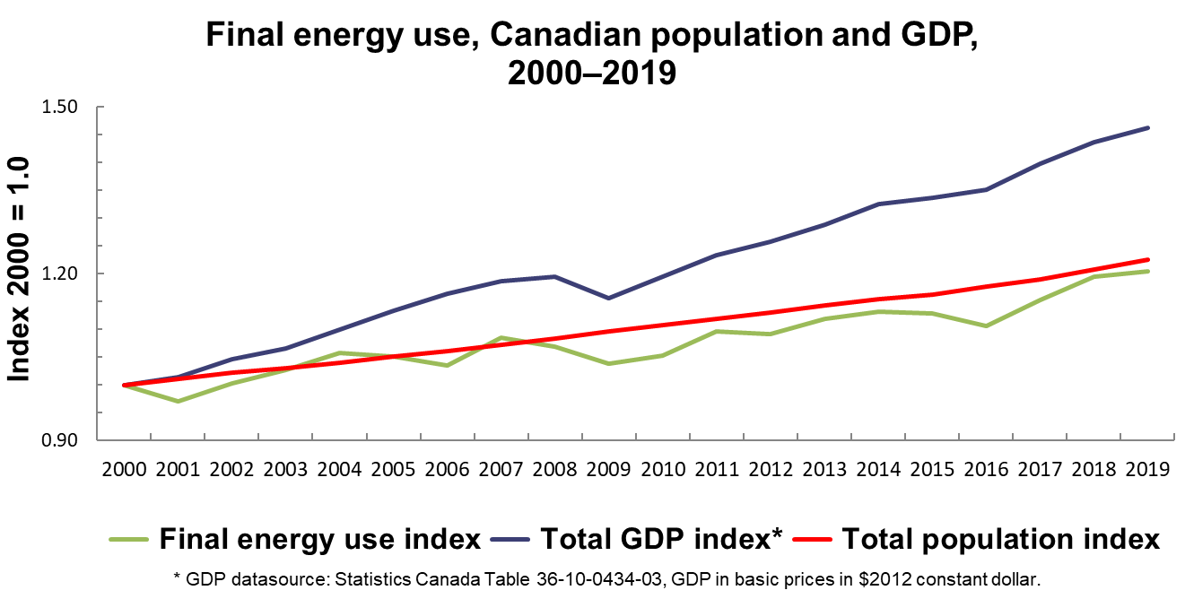 Energy Use in Canada: Trends Publications | Natural Resources Canada