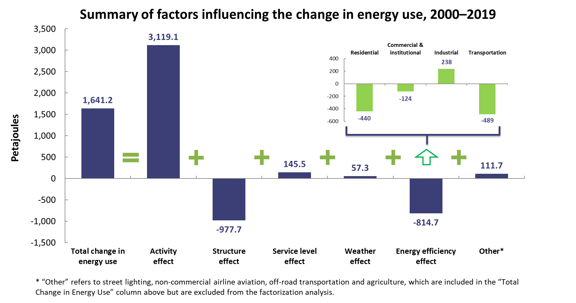 Energy Use in Canada: Trends Publications | Natural Resources Canada
