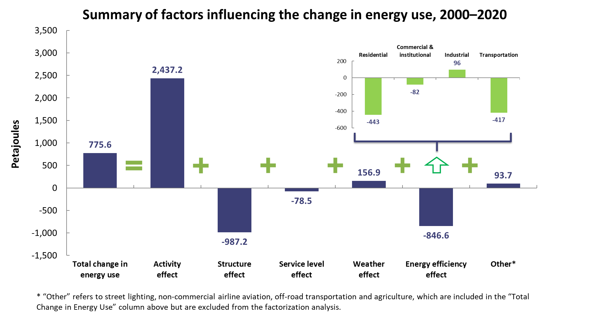 Energy Use in Canada: Trends Publications | Natural Resources Canada