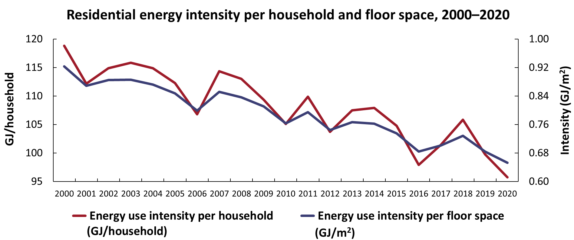 Energy Use in Canada: Trends Publications | Natural Resources Canada