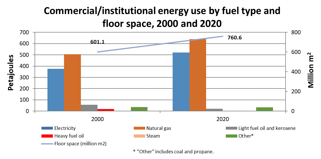 Energy Use in Canada: Trends Publications | Natural Resources Canada