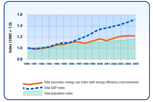 Energy Efficiency Trends in Canada, 1990 to 2005