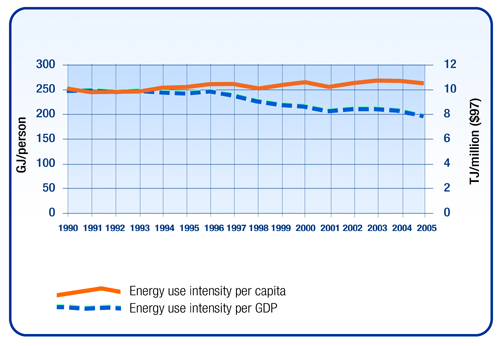 Energy Efficiency Trends in Canada, 1990 to 2005