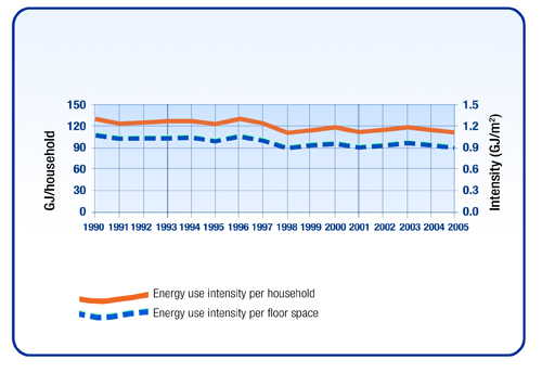 Energy Efficiency Trends in Canada, 1990 to 2005