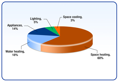 Energy Efficiency Trends in Canada, 1990 to 2005